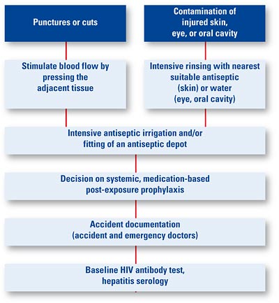 HIV post-exposition prophylaxis