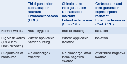Hygiene measures in the event of ESBL/CRE