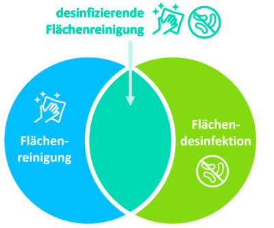 Die neue KRINKO-Empfehlung zur Flächenhygiene | HARTMANN SCIENCE CENTER