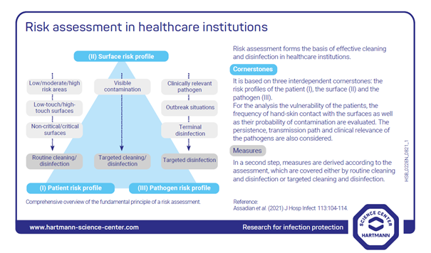 Risk assessment of surfaces in healthcare facilities | HSC