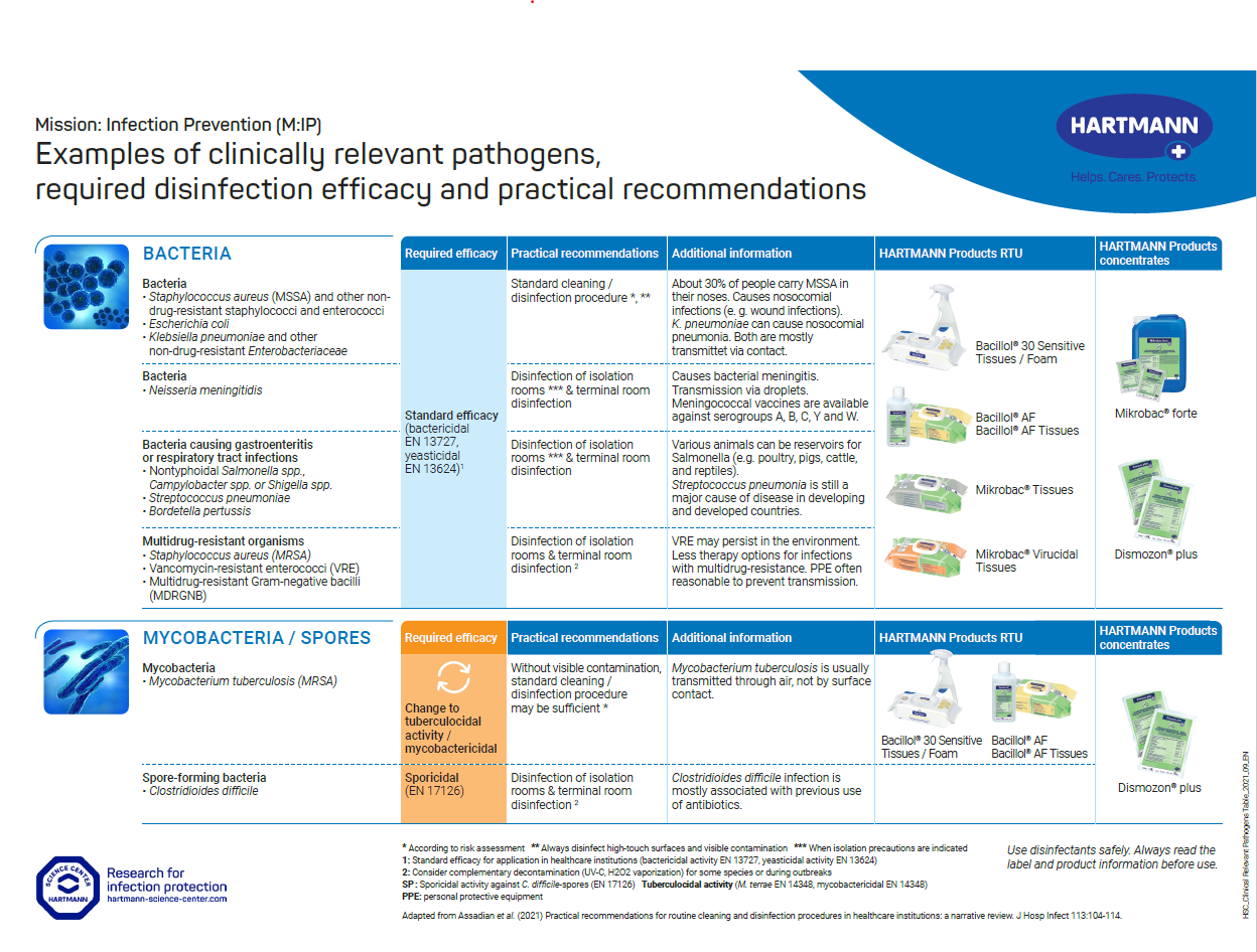 Clinically relevant pathogens | HARTMANN SCIENCE CENTER